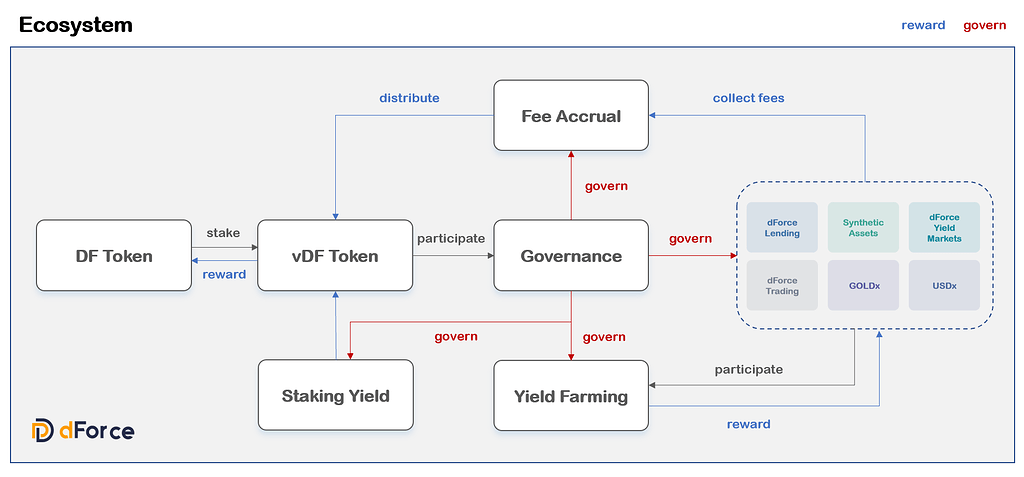 Proposal for dForce Tokenomics 2.0 - dForce