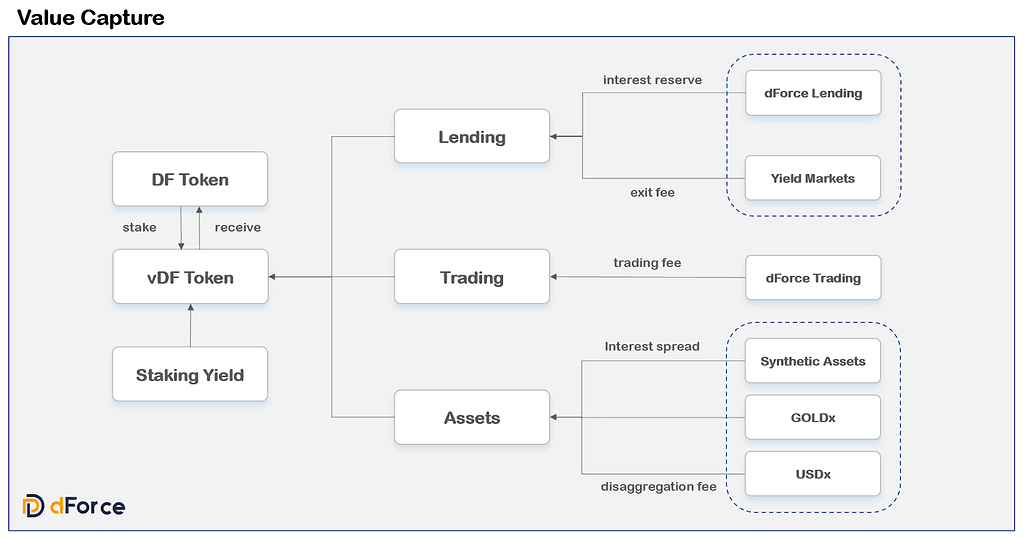 DF tokenomics 2.0 - dForce